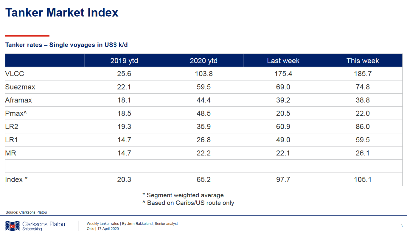 Trade Idea: Long Tankers – He Was A Data Boi